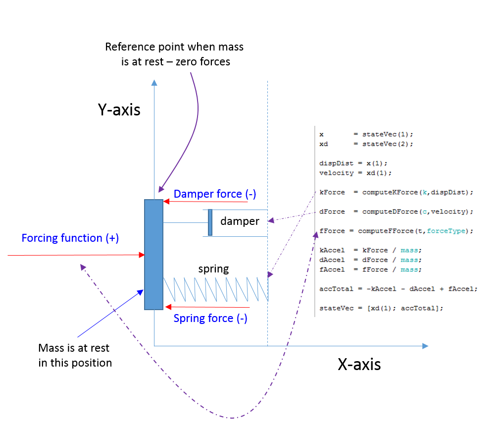 Using Integrators in Matlab to Simulate the Motion of an Object – Mike's Coding Blog